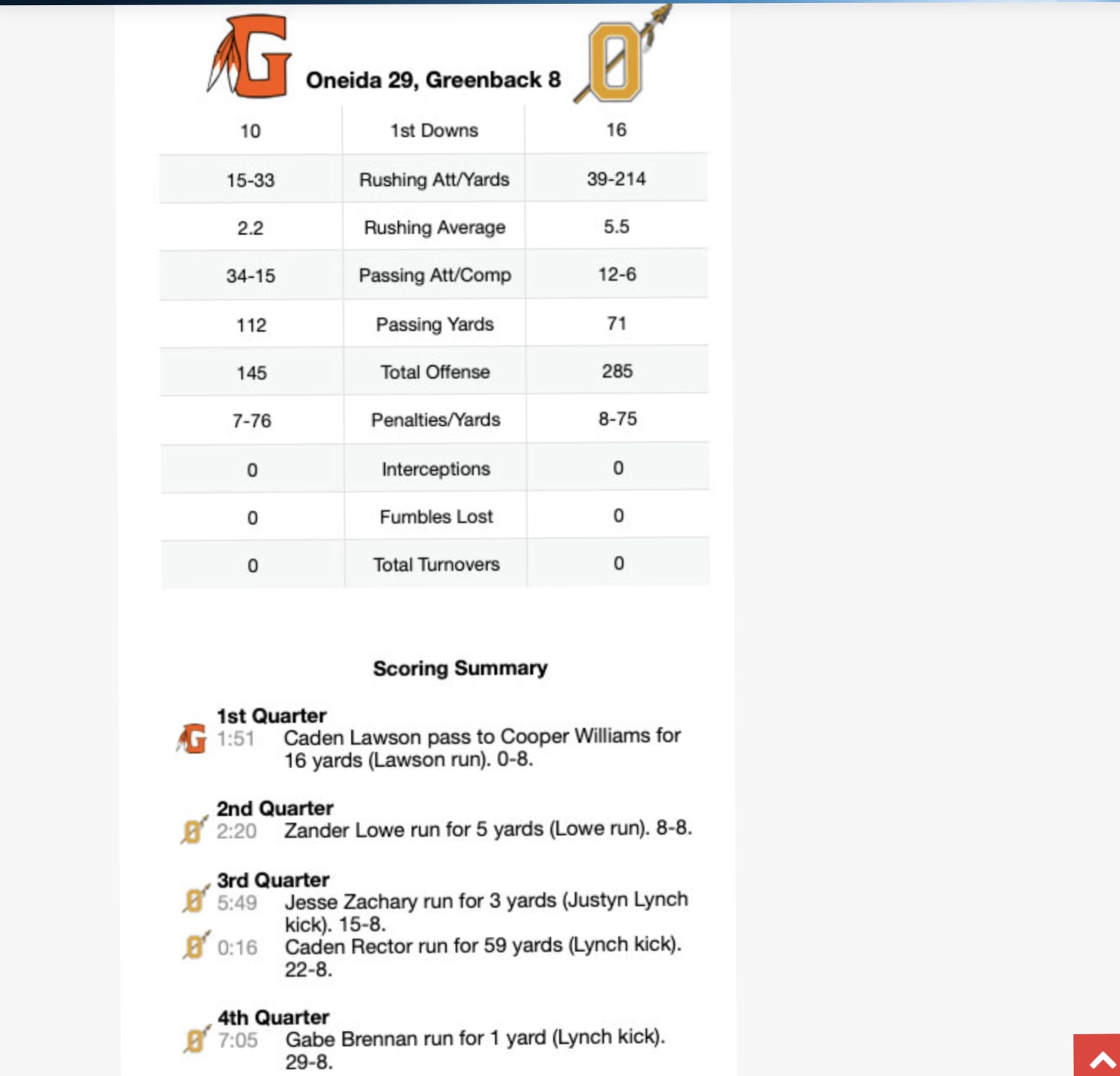 YAI @ Oneida - Page 6 - Class 1A & Class 2A - CoachT.com Message Boards